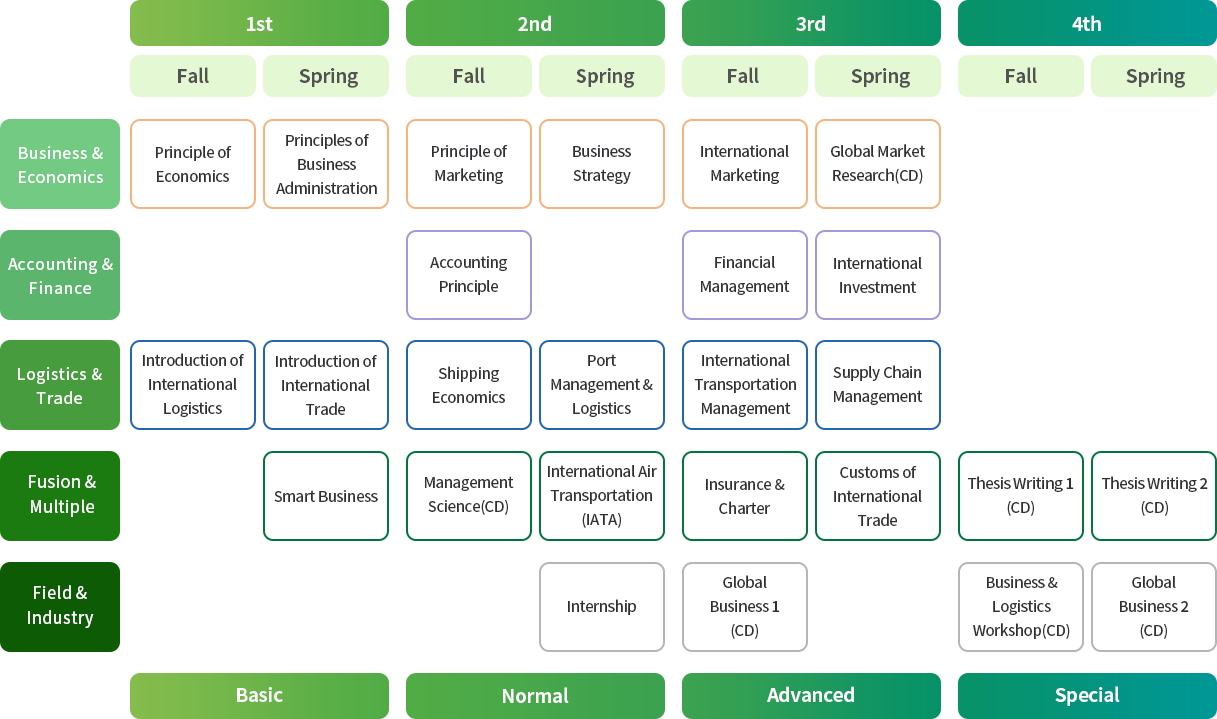 Curriculum Map | Curriculum | Global Business